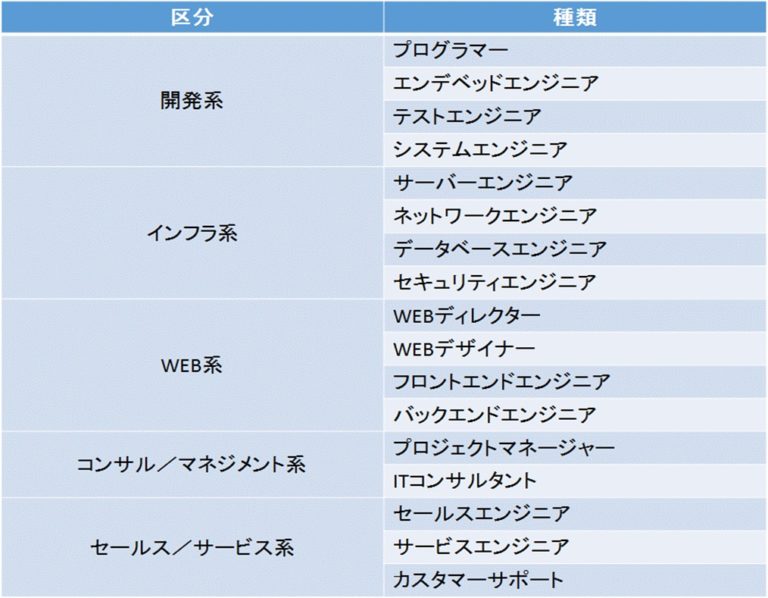 知識なしでも分かるit業界の基礎知識【現役エンジニアが解説】 It業界アンテナ
